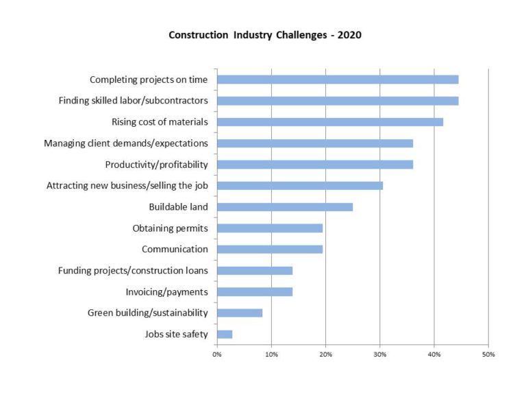 The Construction Industry’s Top 5 Challenges in 2020 | ChiefBlog